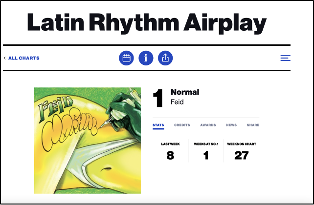 FEID's hit single "NORMAL" reaches the number one spot on Billboard Latin Rhythm Airplay